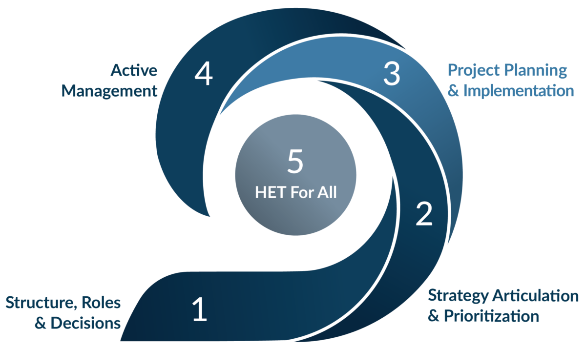 Highly Effective Teams